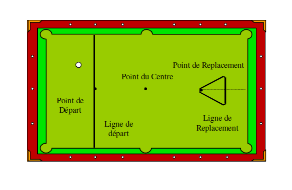 Comment placer les billes de billard?
